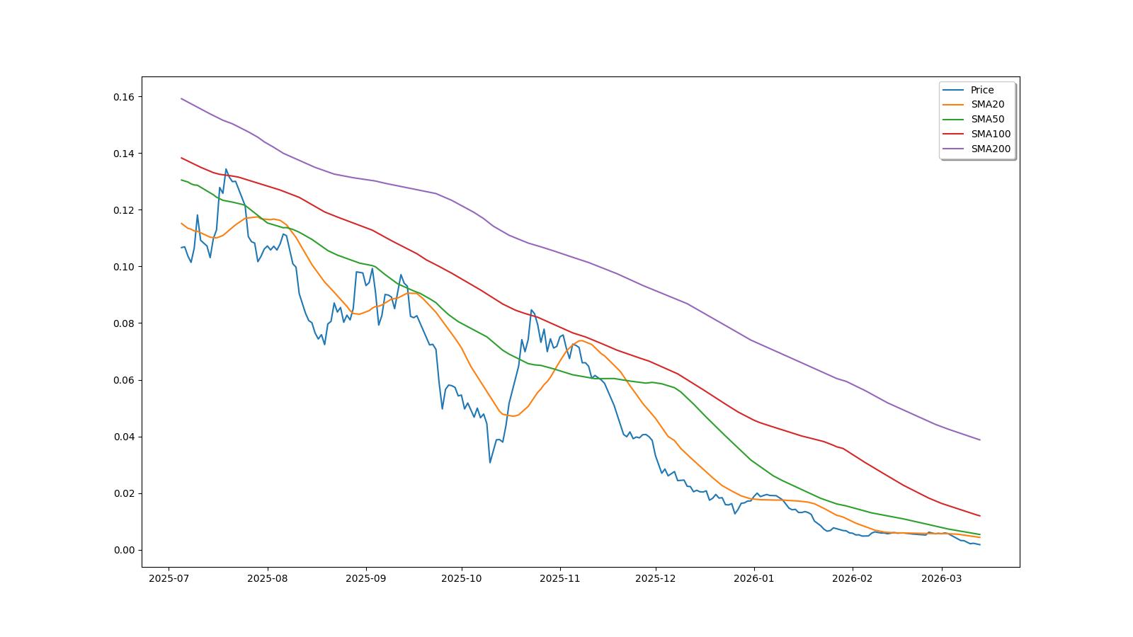Mythos Simple Moving Averages