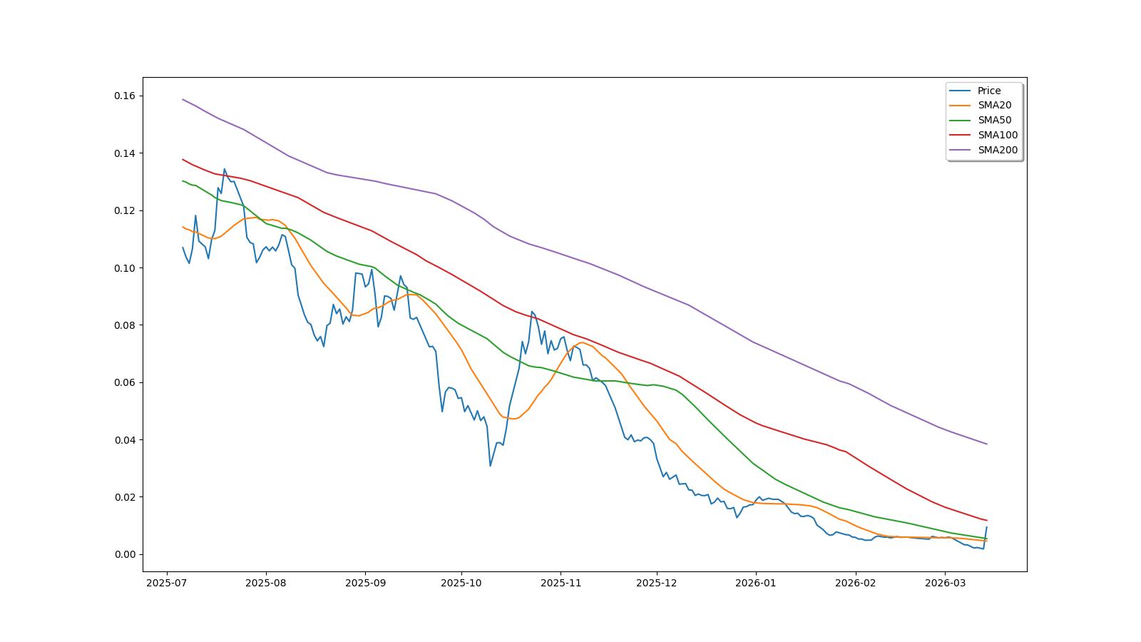 Mythos Simple Moving Averages