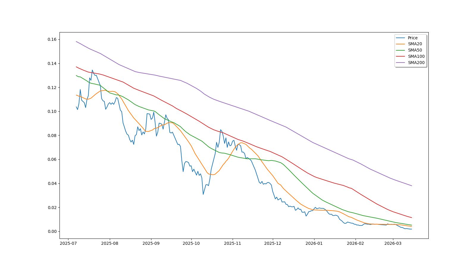 Mythos Simple Moving Averages