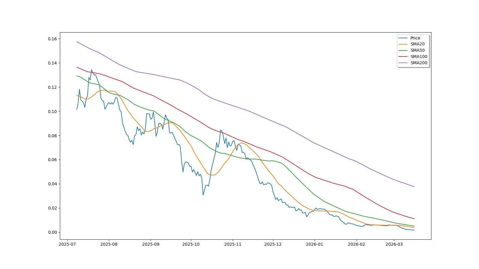Mythos Simple Moving Averages