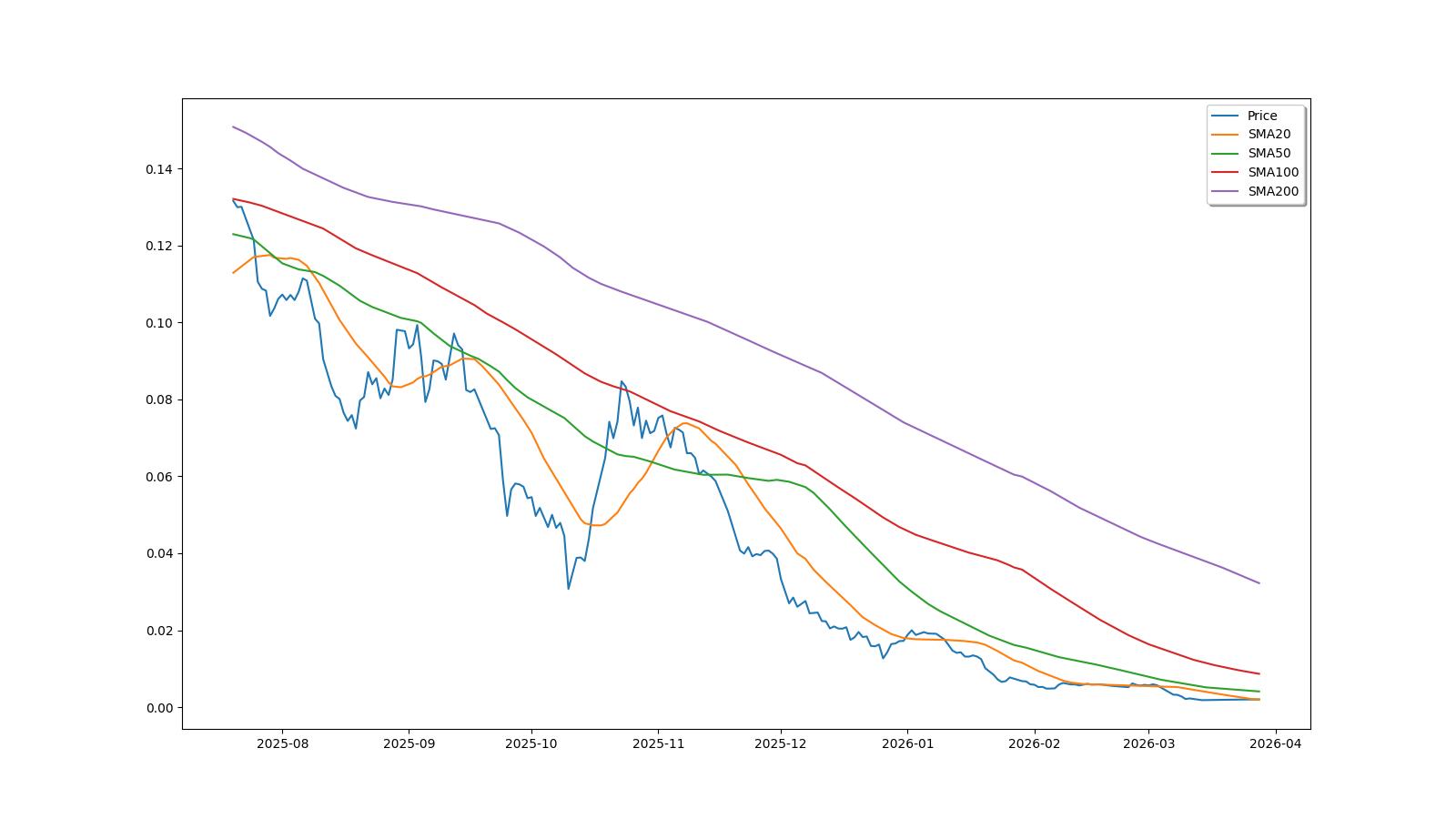 Mythos Simple Moving Averages