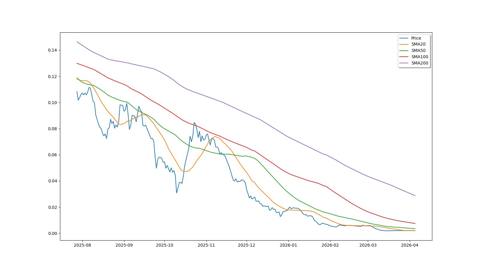 Mythos Simple Moving Averages