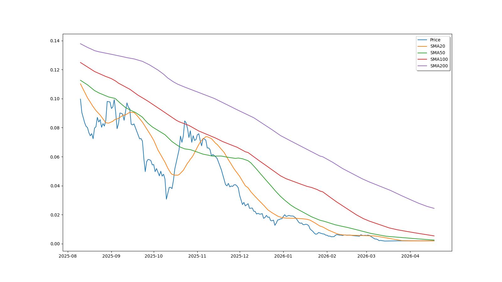 Mythos Simple Moving Averages