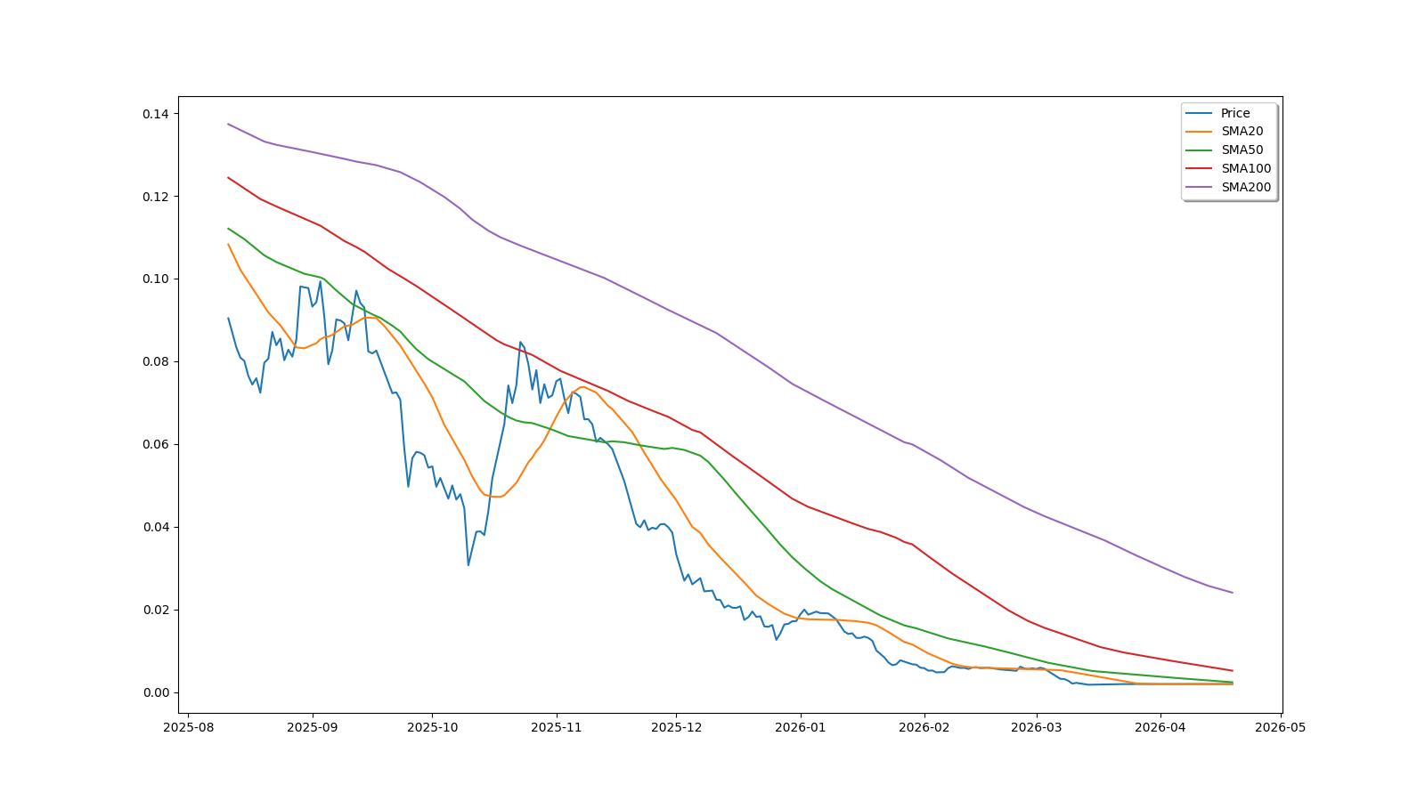 Mythos Simple Moving Averages