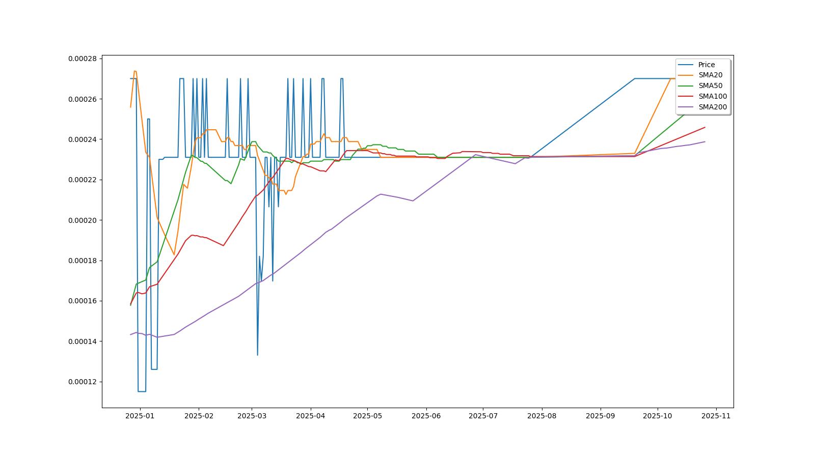 MyToken Simple Moving Averages