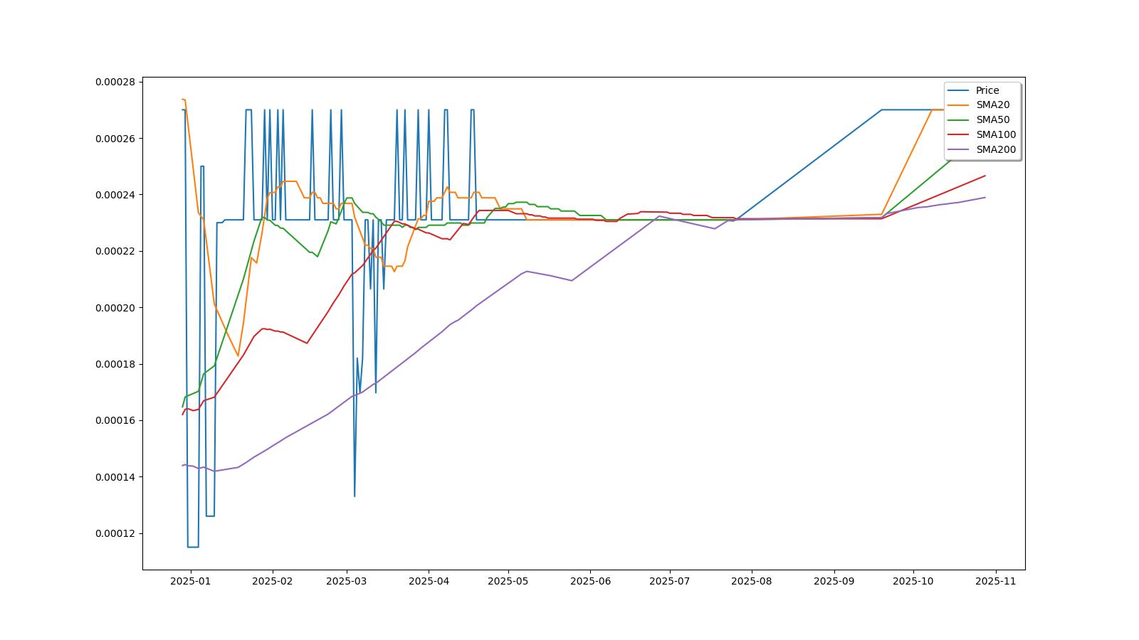 MyToken Simple Moving Averages