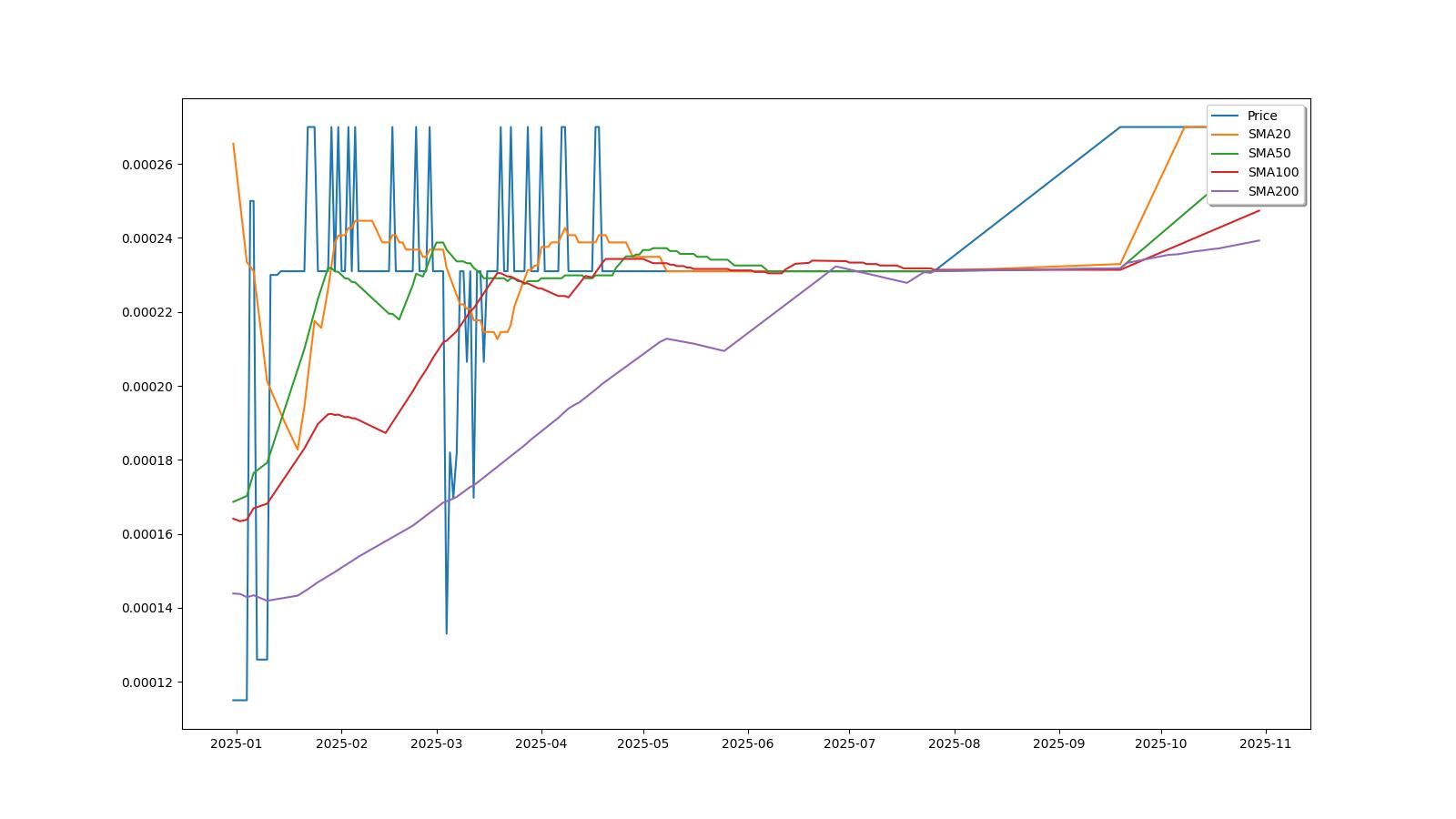 MyToken Simple Moving Averages