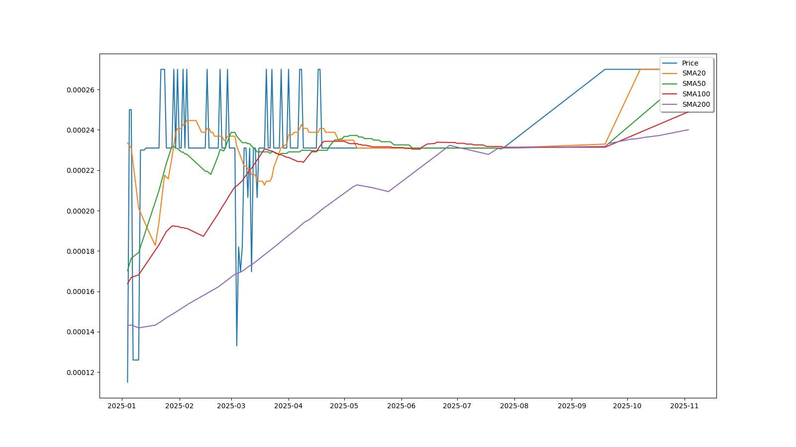 MyToken Simple Moving Averages