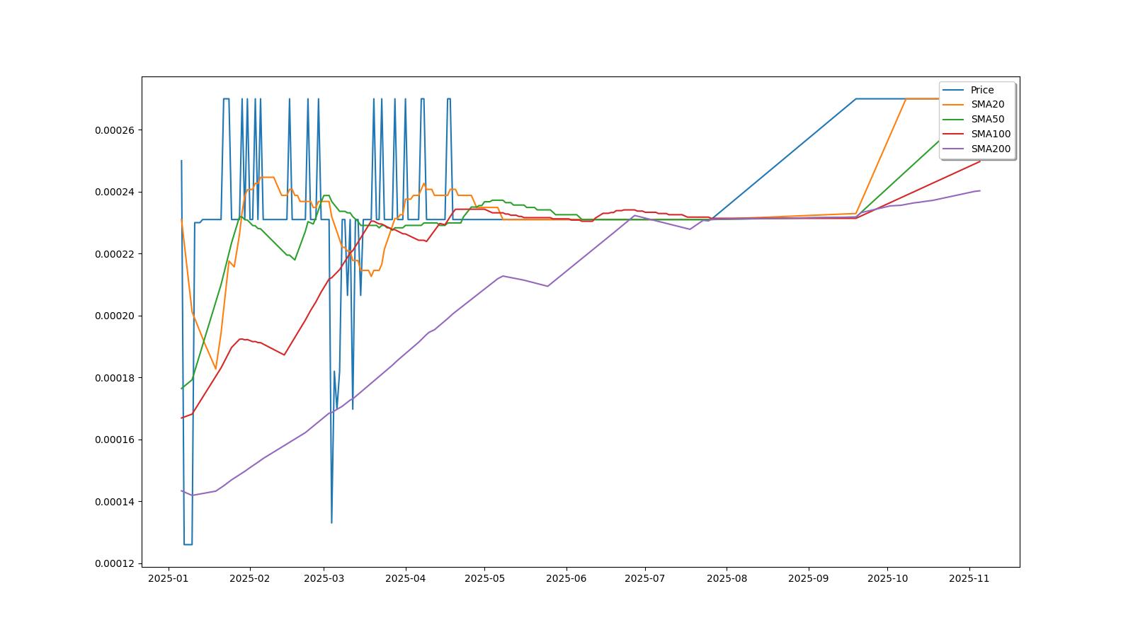 MyToken Simple Moving Averages