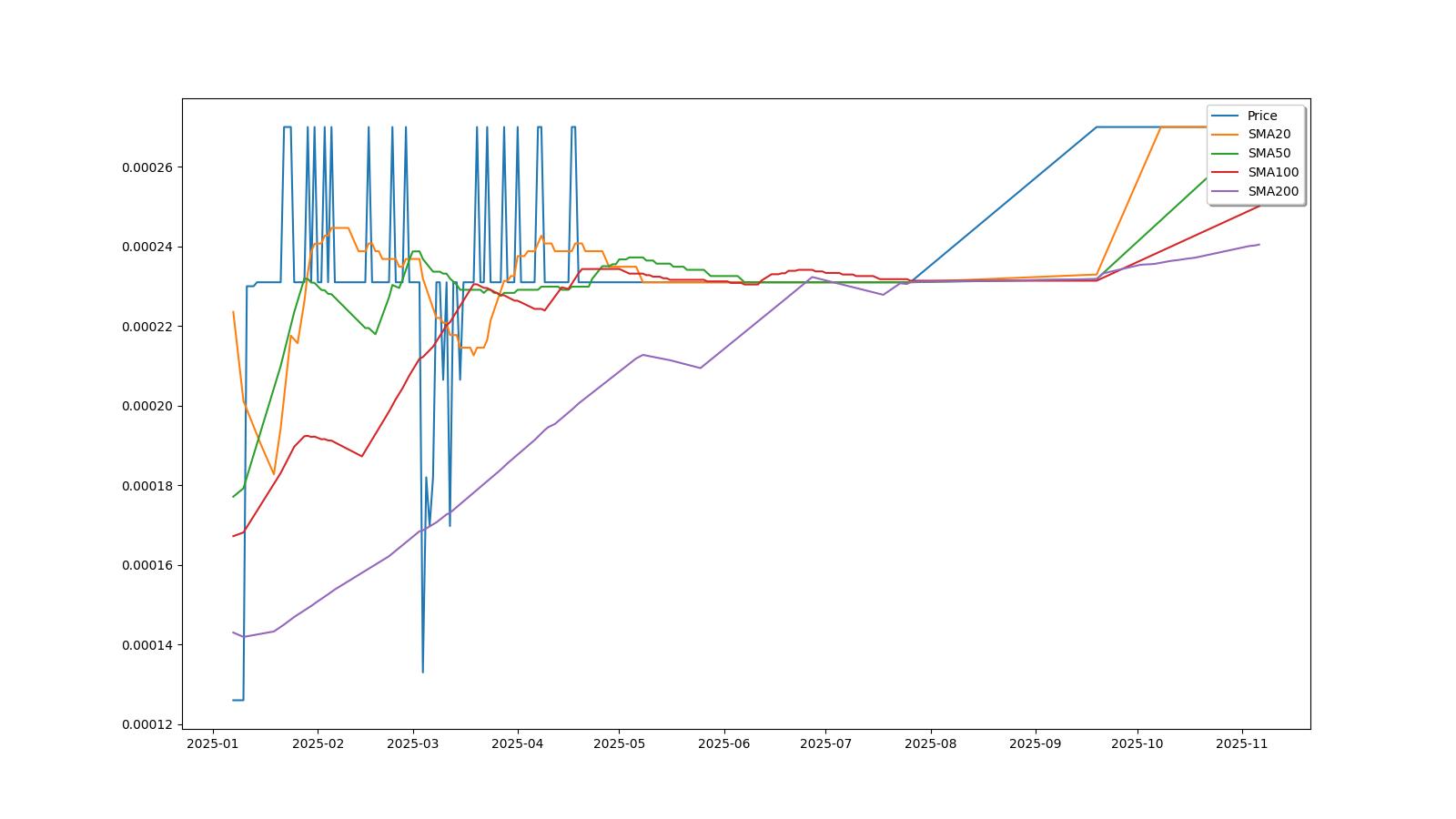 MyToken Simple Moving Averages