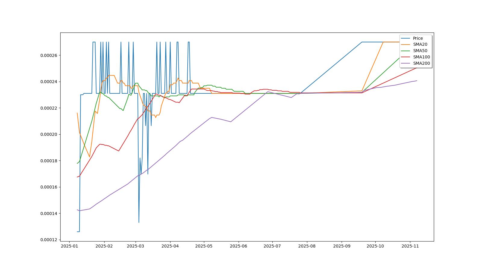 MyToken Simple Moving Averages