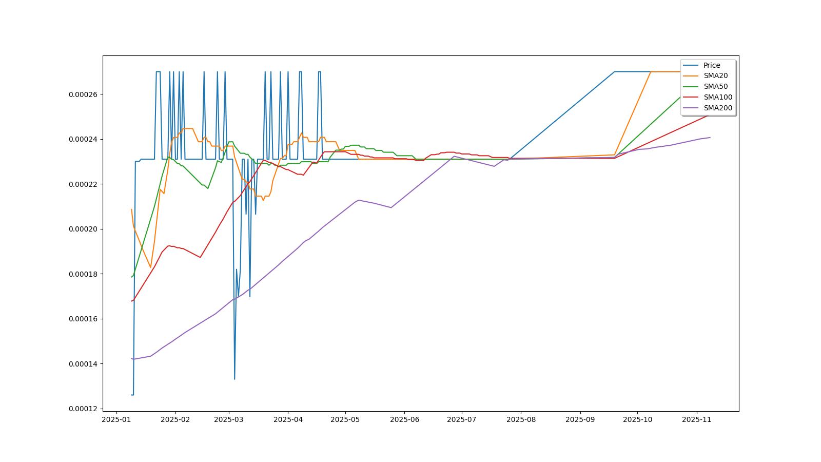 MyToken Simple Moving Averages