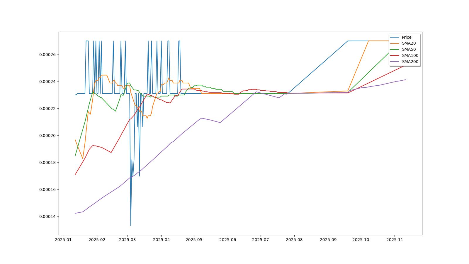 MyToken Simple Moving Averages