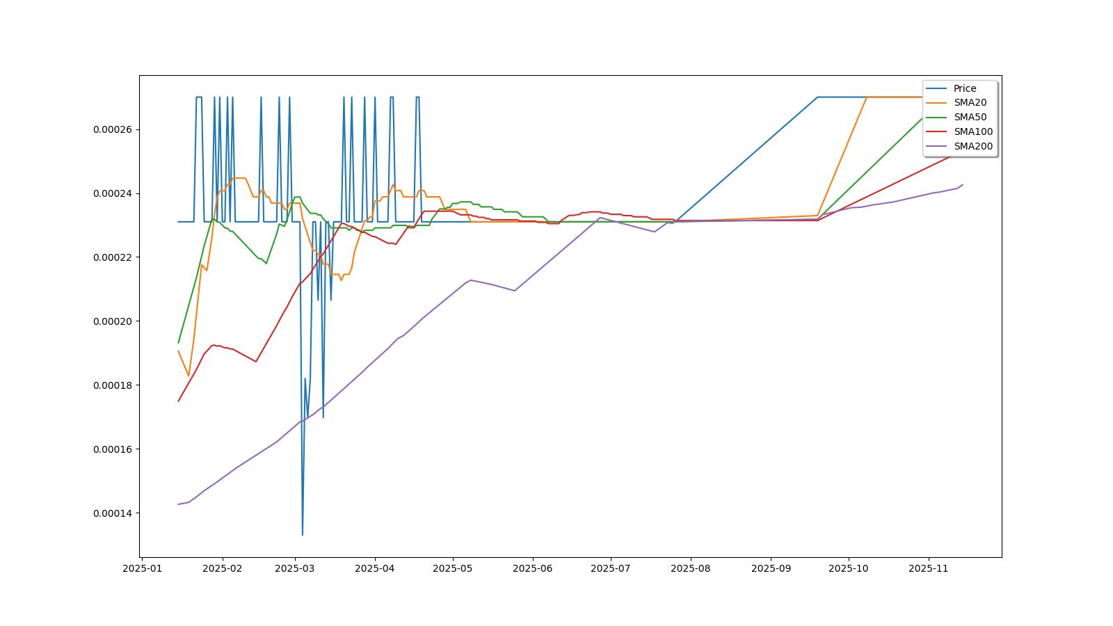 MyToken Simple Moving Averages