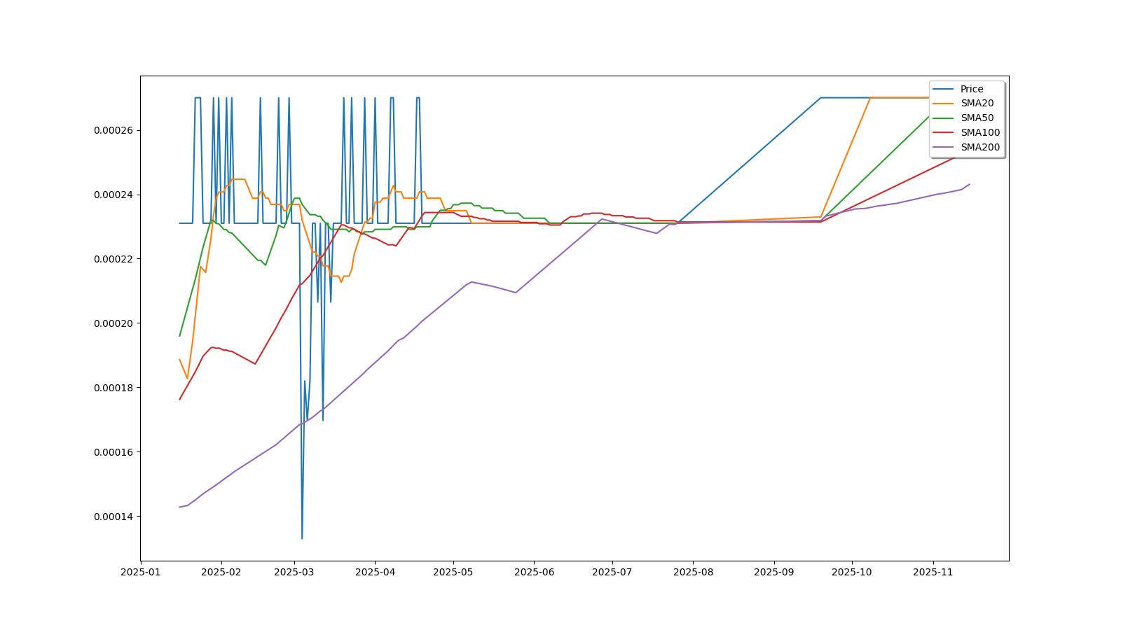 MyToken Simple Moving Averages