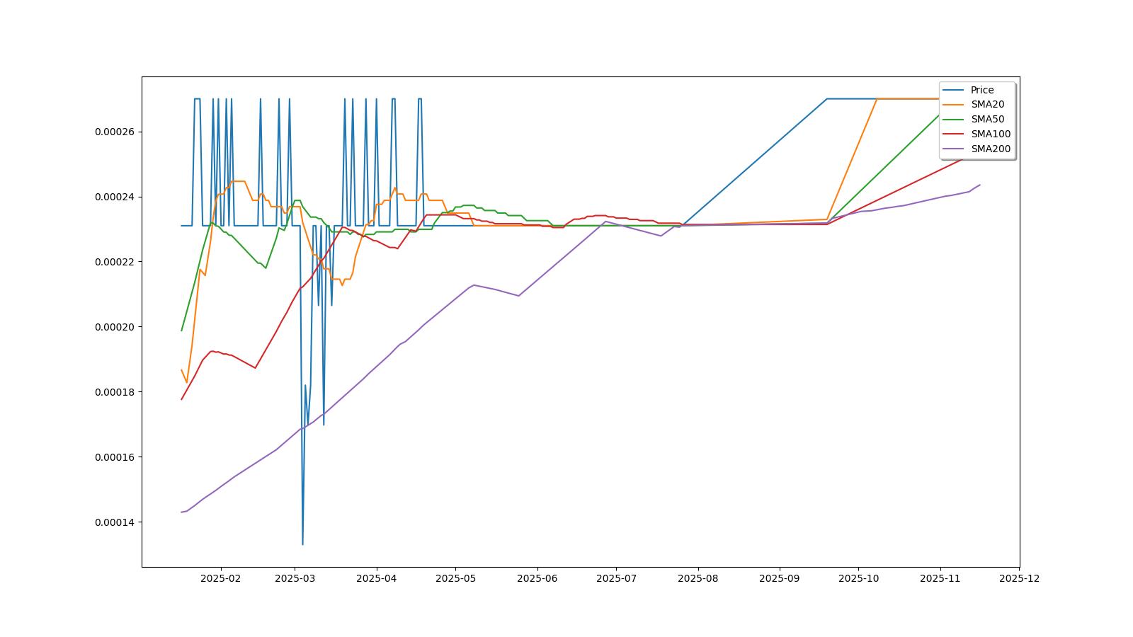 MyToken Simple Moving Averages