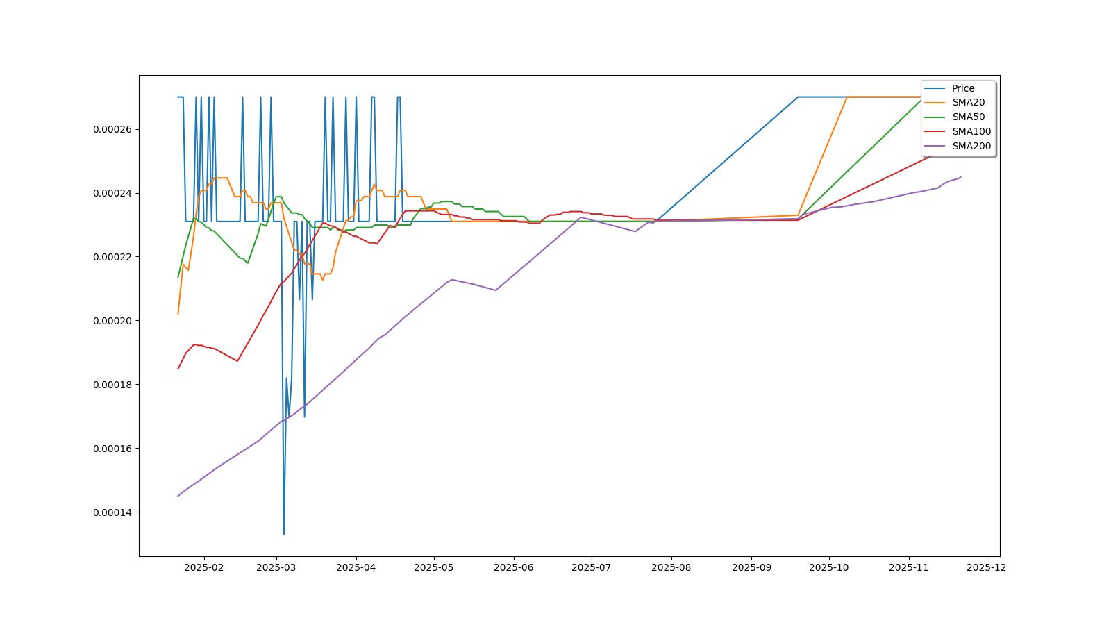 MyToken Simple Moving Averages