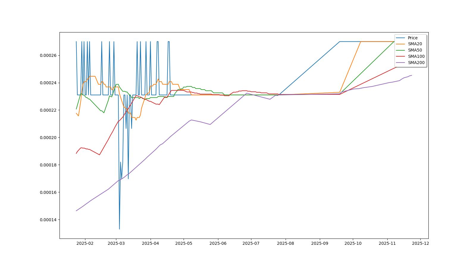 MyToken Simple Moving Averages