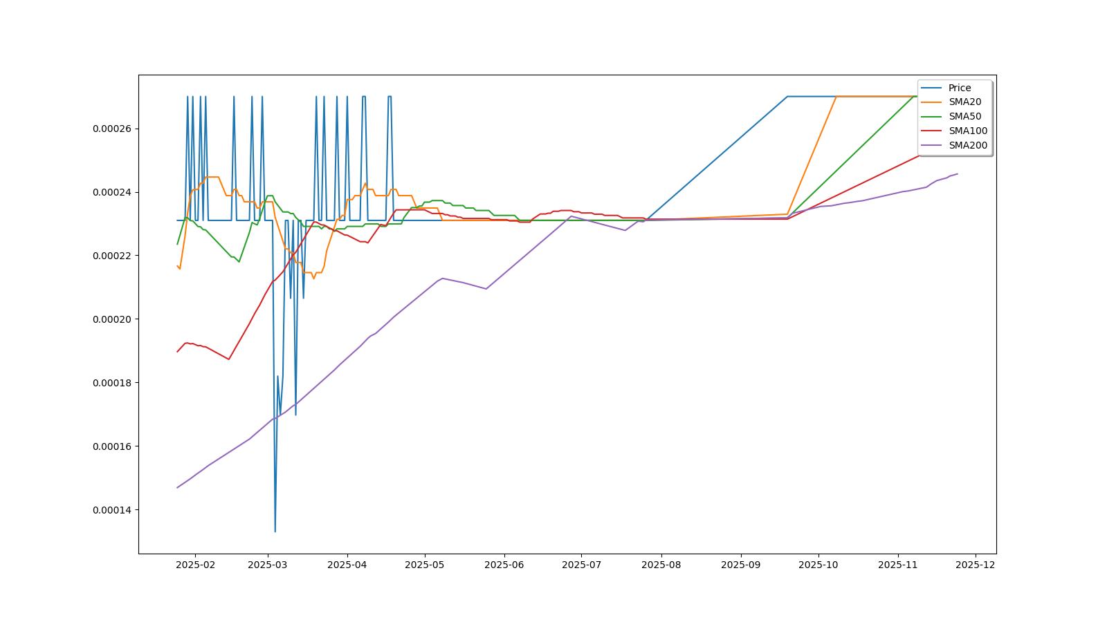 MyToken Simple Moving Averages