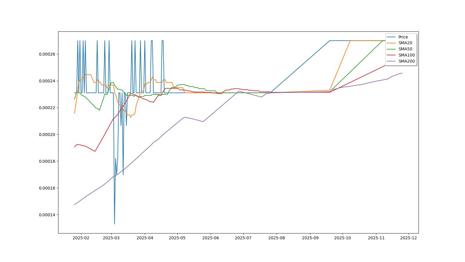 MyToken Simple Moving Averages
