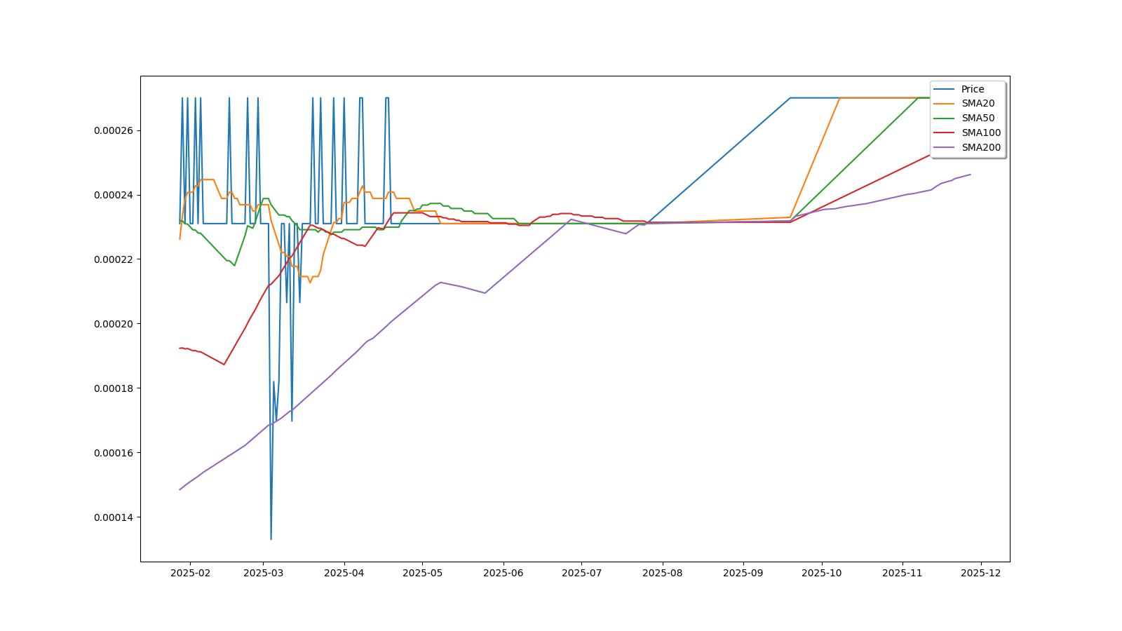 MyToken Simple Moving Averages