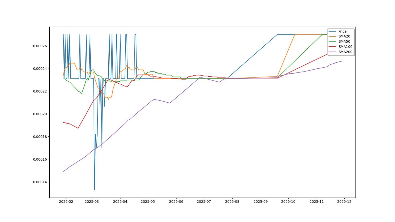 MyToken Simple Moving Averages