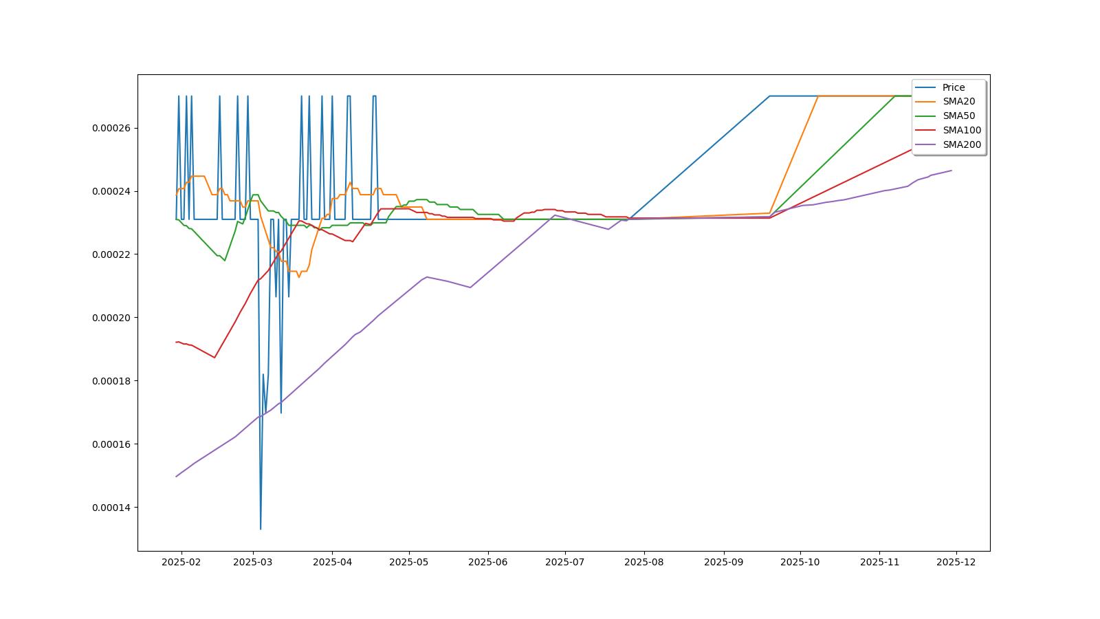 MyToken Simple Moving Averages