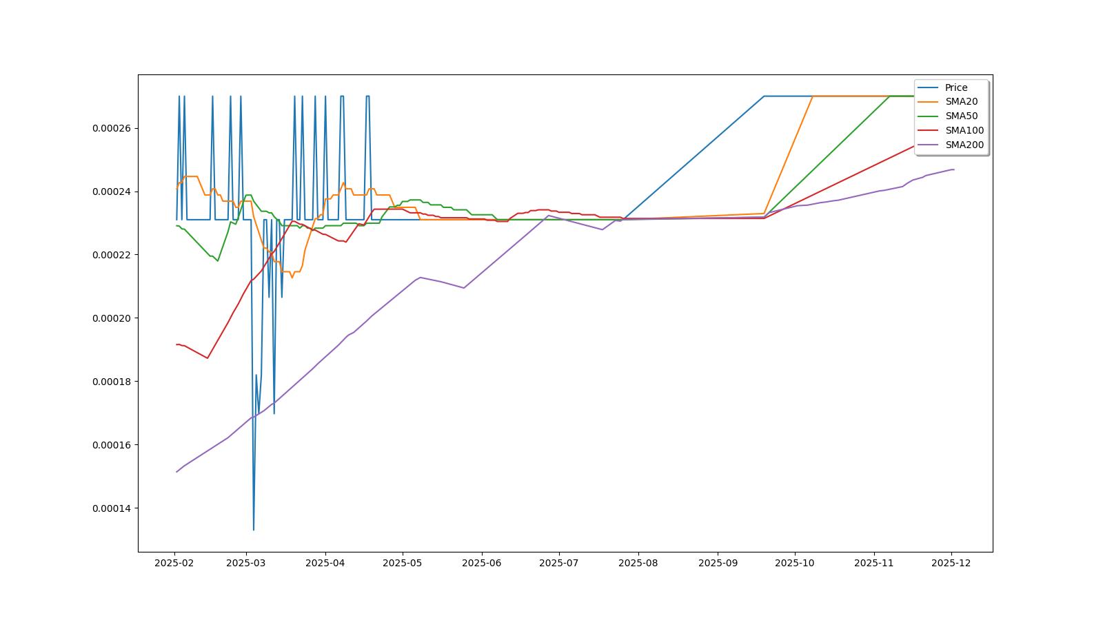 MyToken Simple Moving Averages
