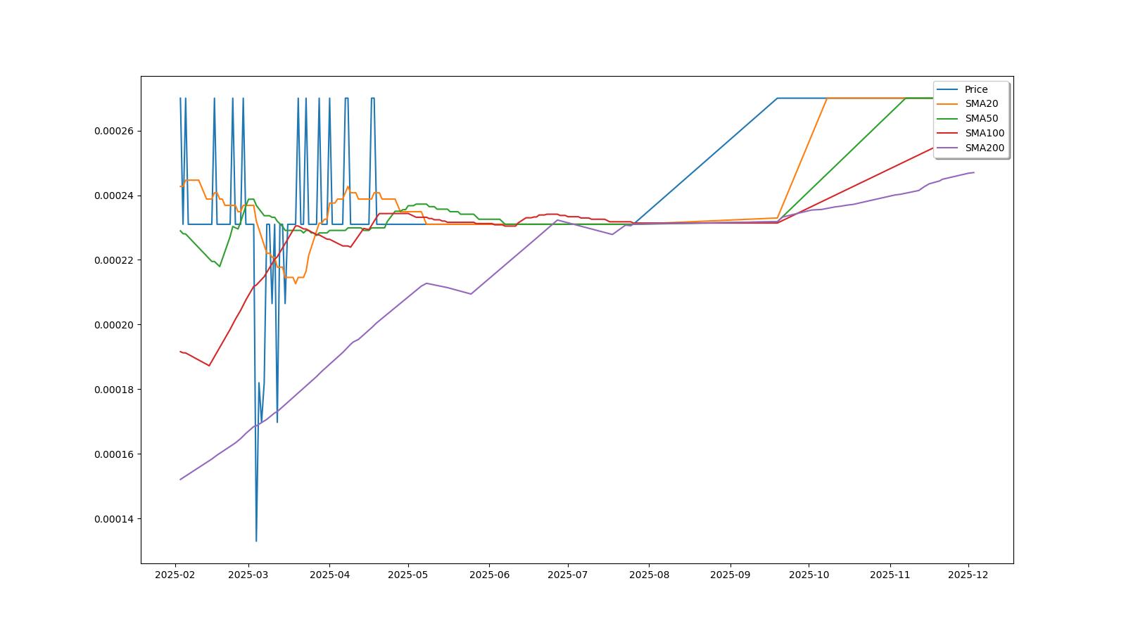 MyToken Simple Moving Averages