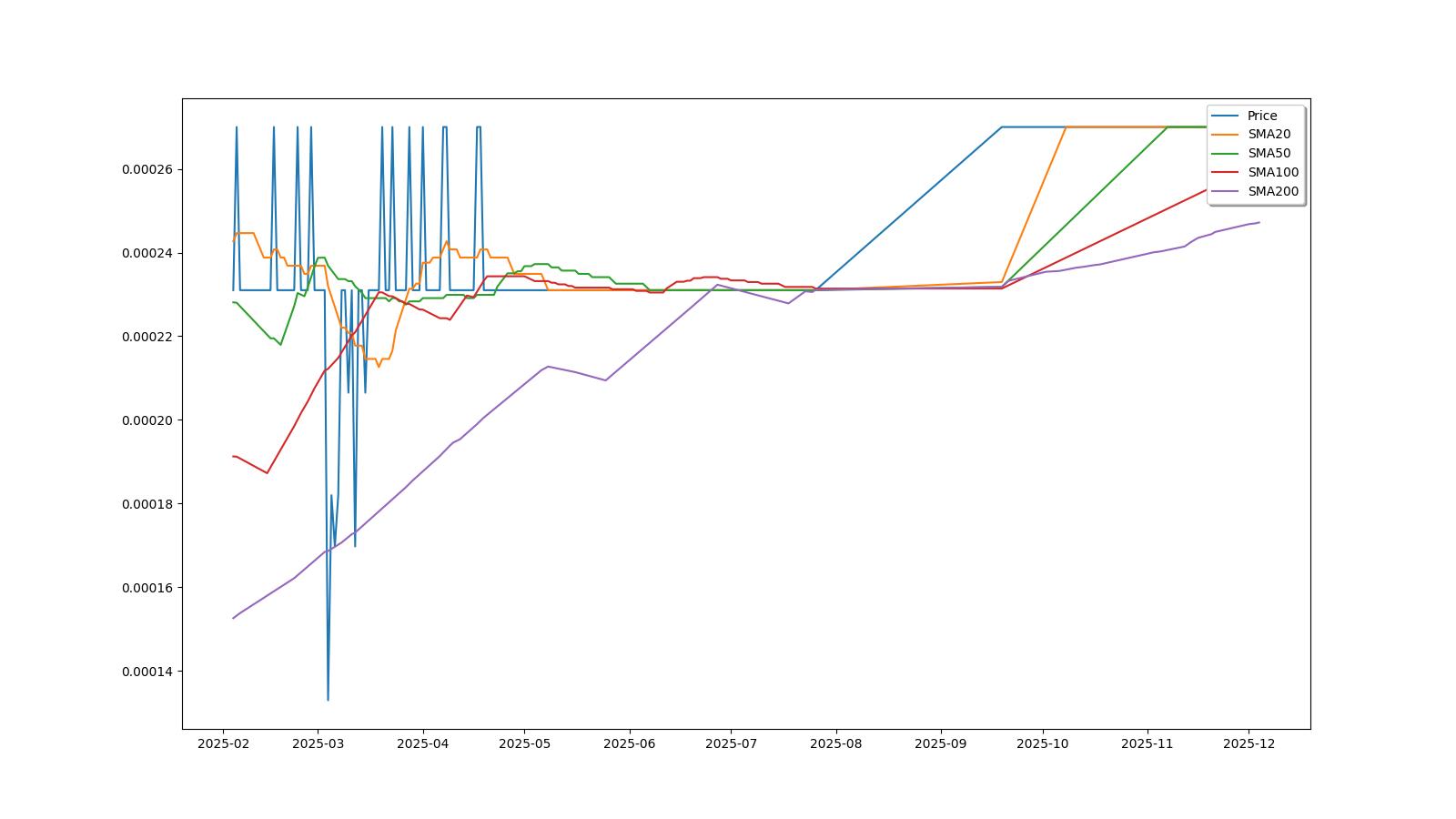 MyToken Simple Moving Averages
