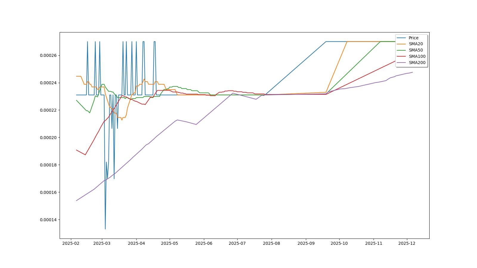 MyToken Simple Moving Averages