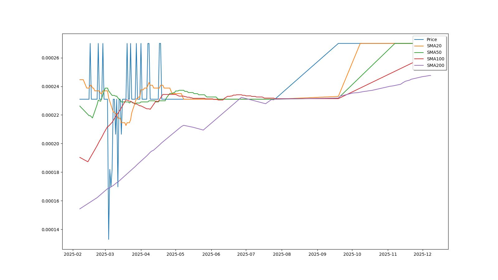 MyToken Simple Moving Averages