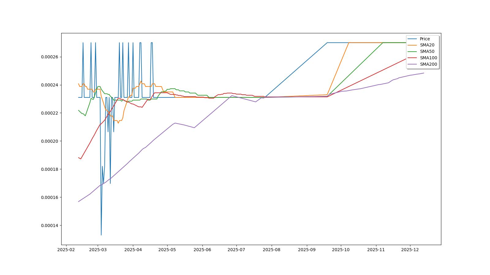MyToken Simple Moving Averages