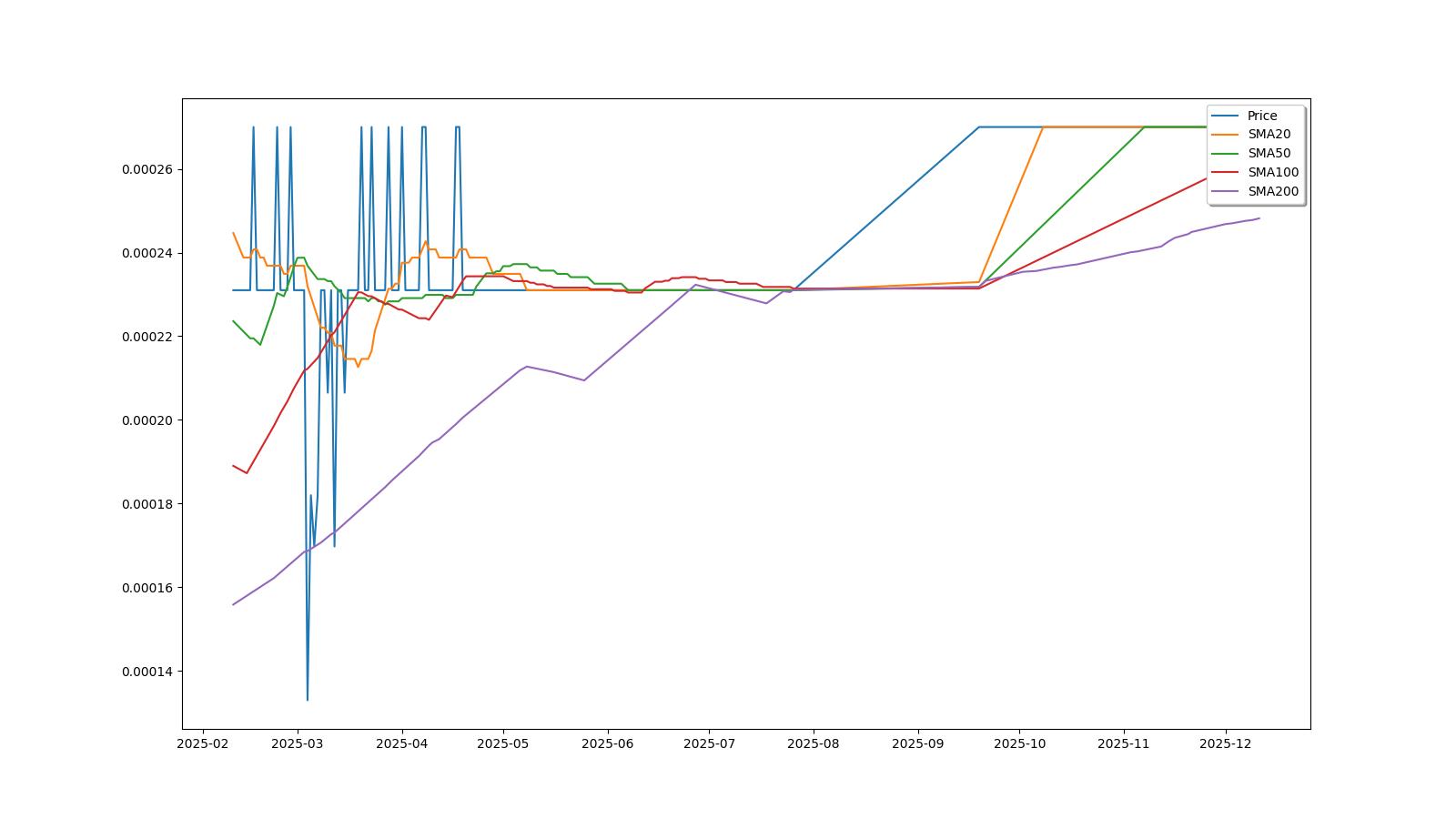 MyToken Simple Moving Averages