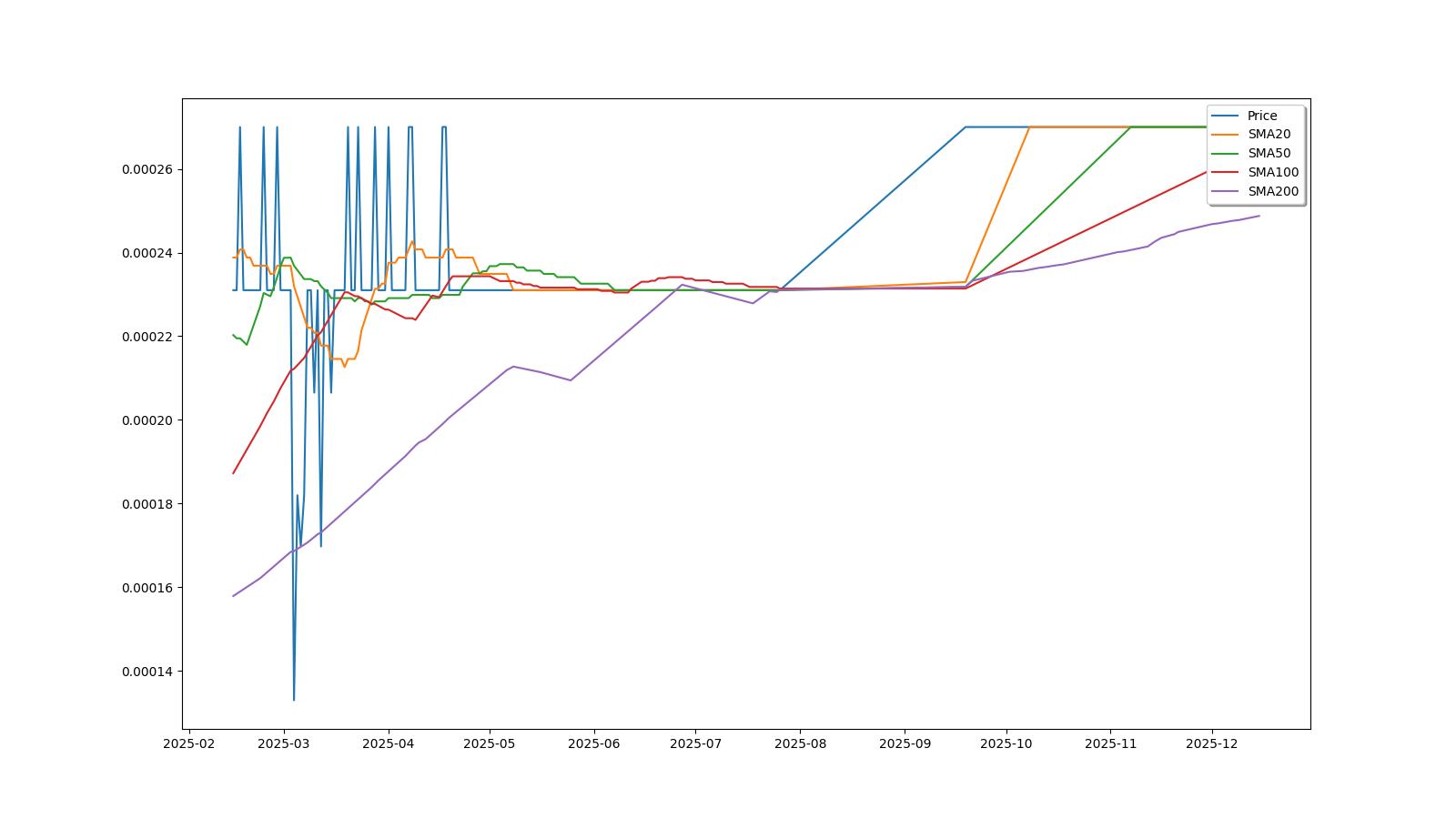 MyToken Simple Moving Averages