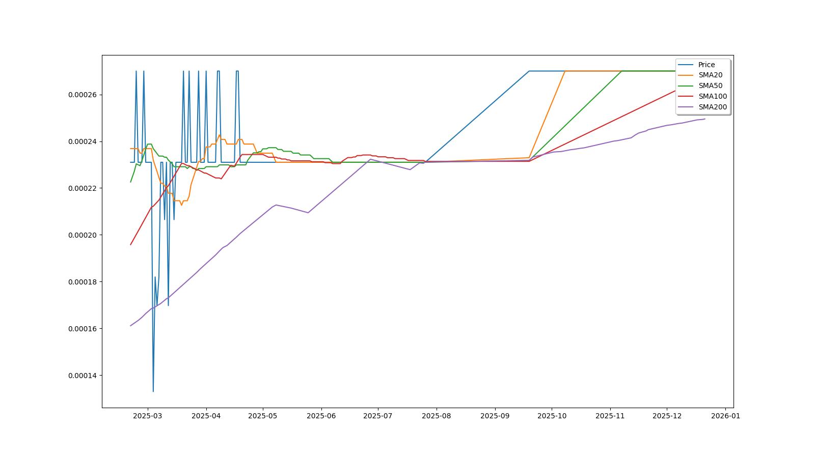 MyToken Simple Moving Averages