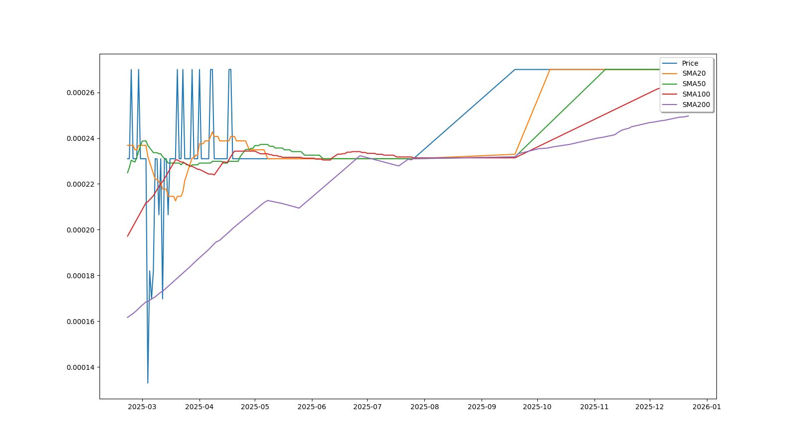 MyToken Simple Moving Averages