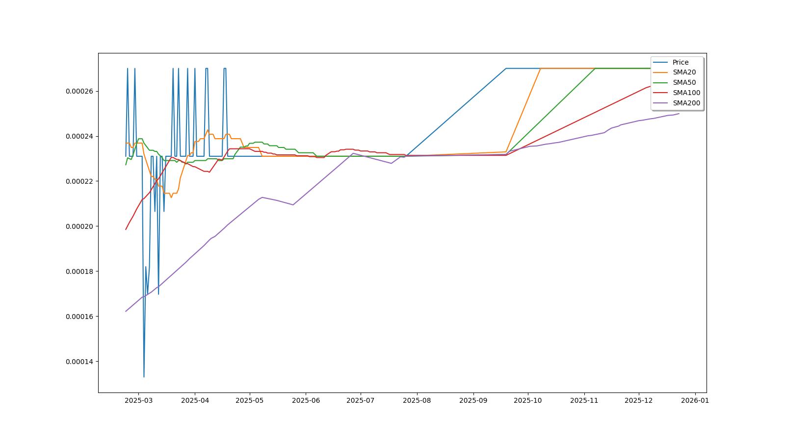 MyToken Simple Moving Averages