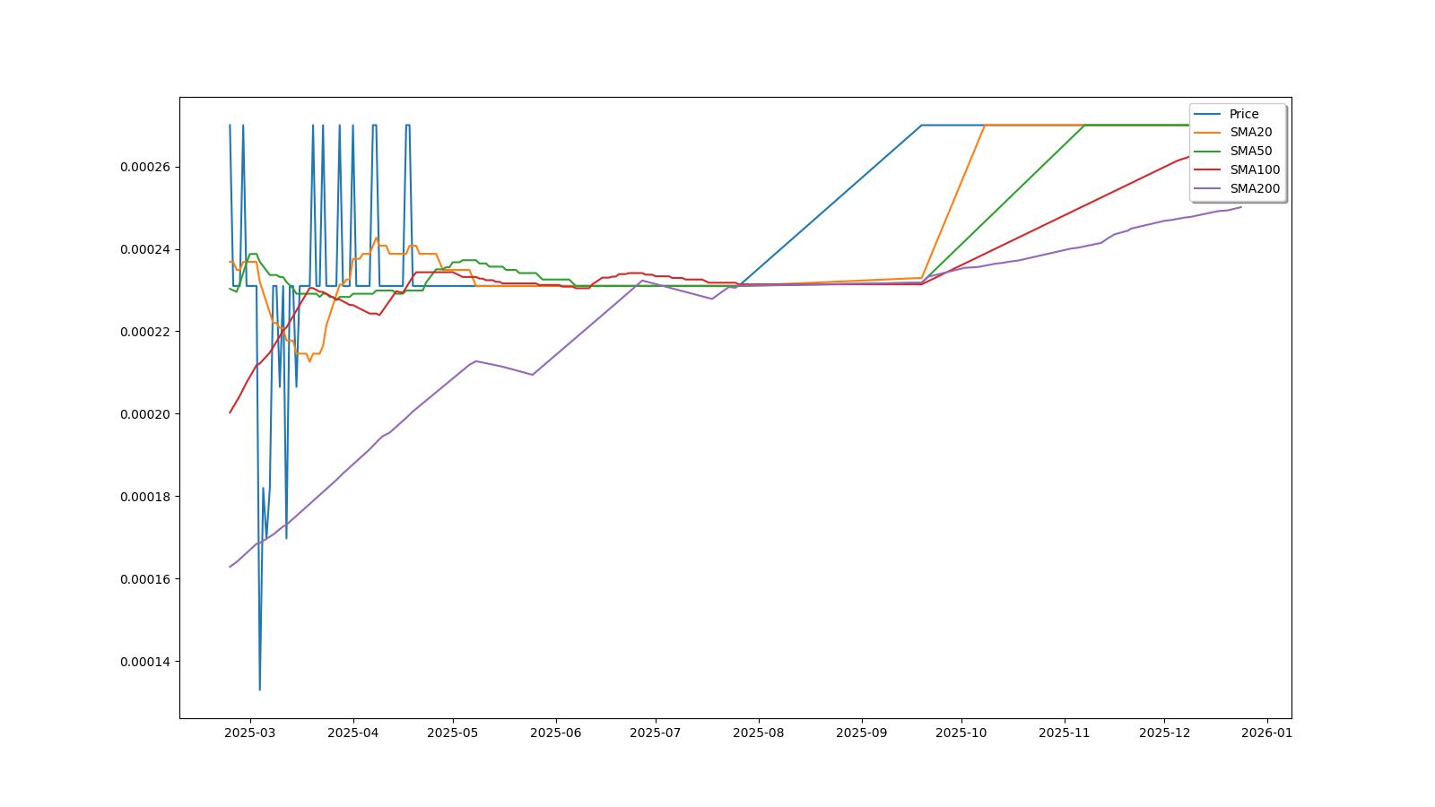 MyToken Simple Moving Averages
