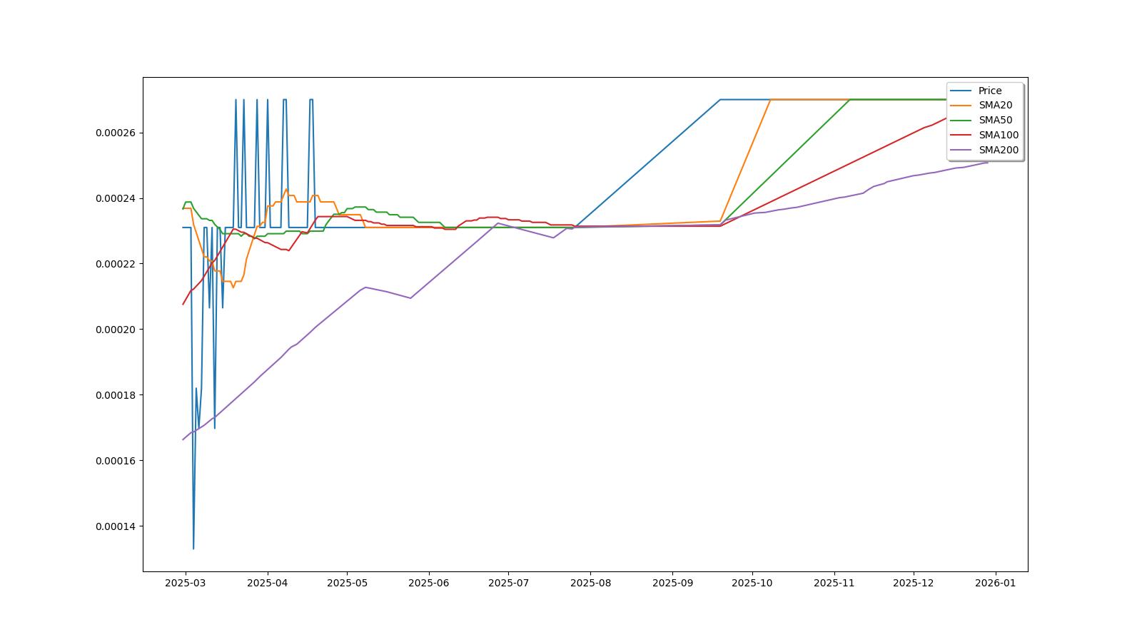 MyToken Simple Moving Averages