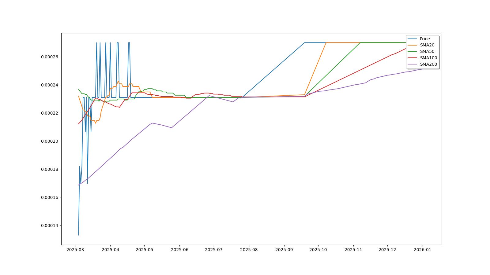 MyToken Simple Moving Averages