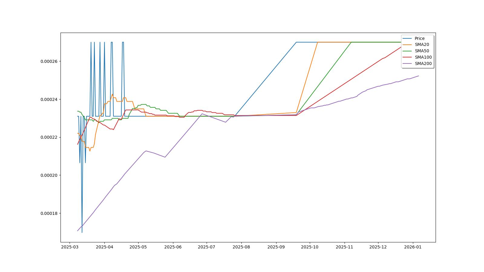 MyToken Simple Moving Averages