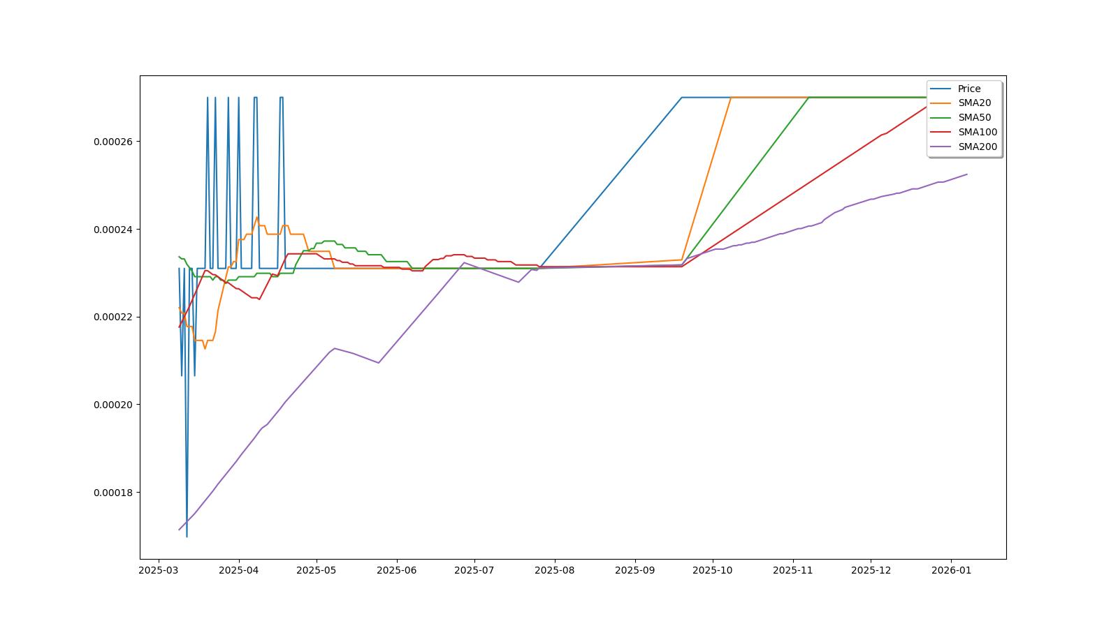 MyToken Simple Moving Averages