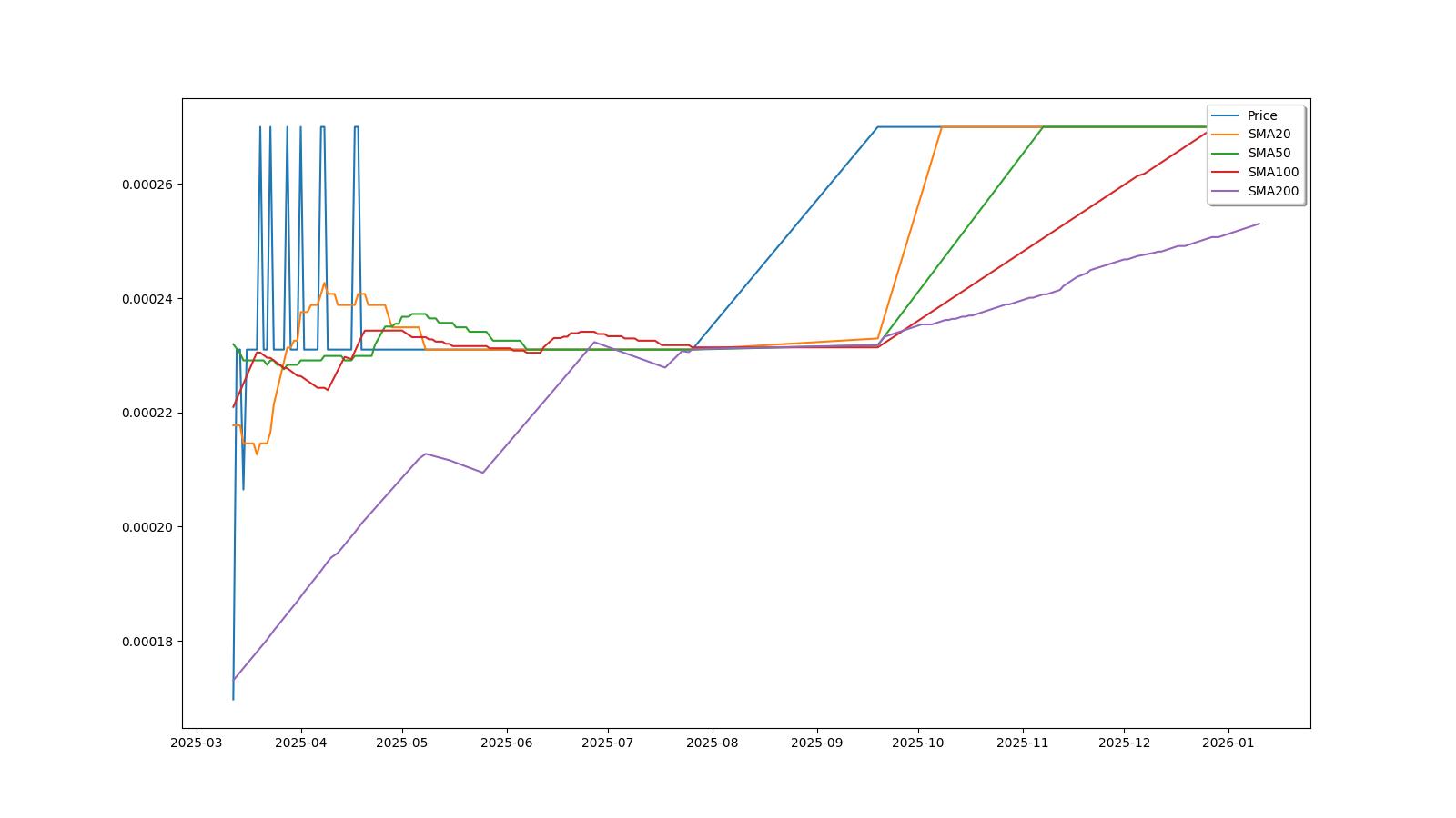 MyToken Simple Moving Averages