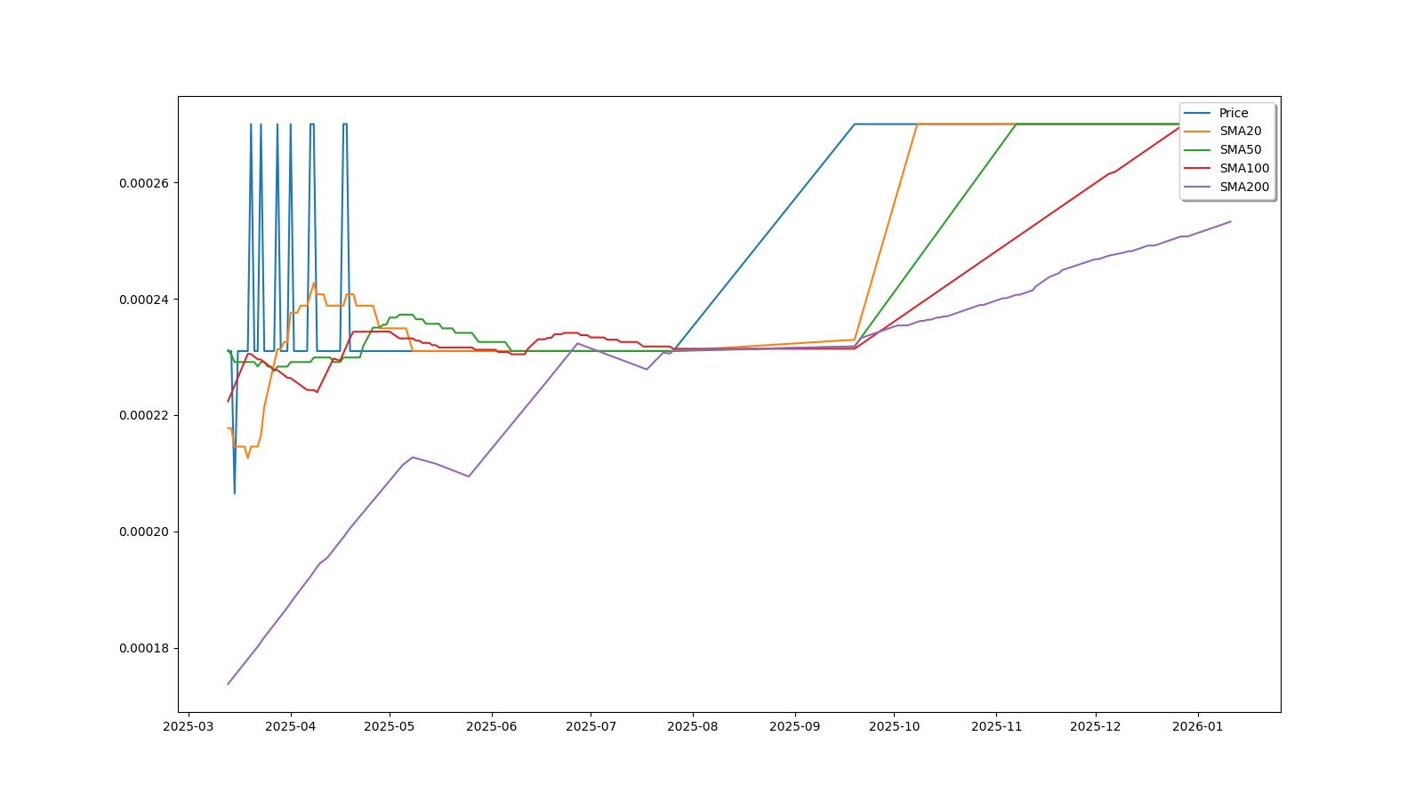 MyToken Simple Moving Averages