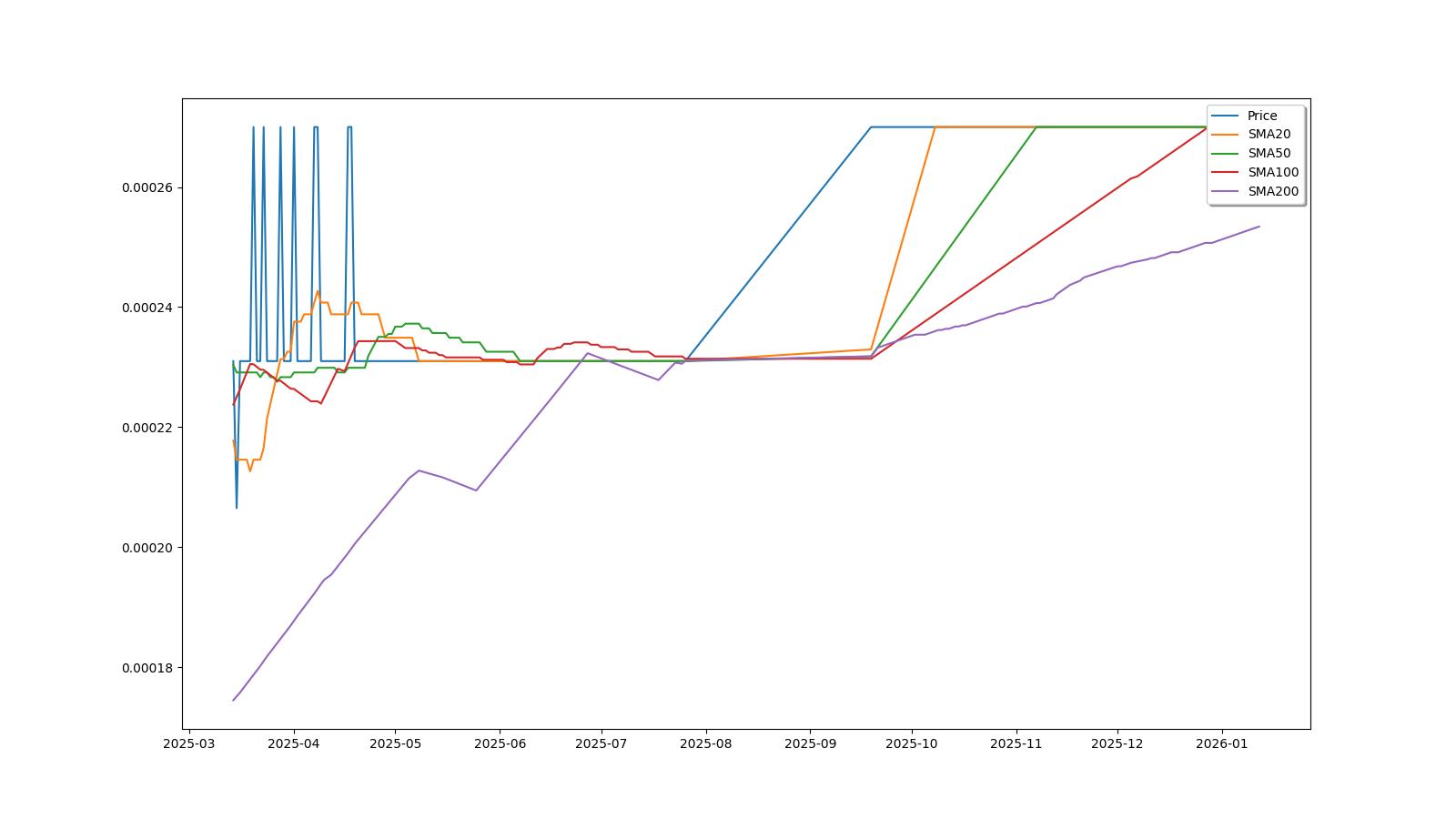 MyToken Simple Moving Averages