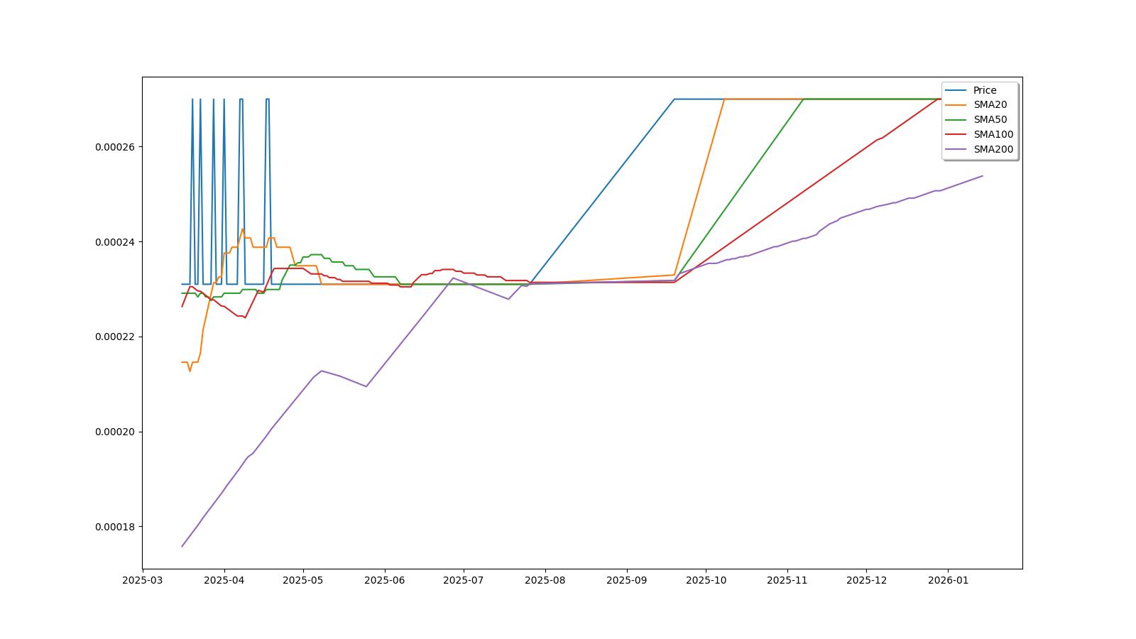 MyToken Simple Moving Averages