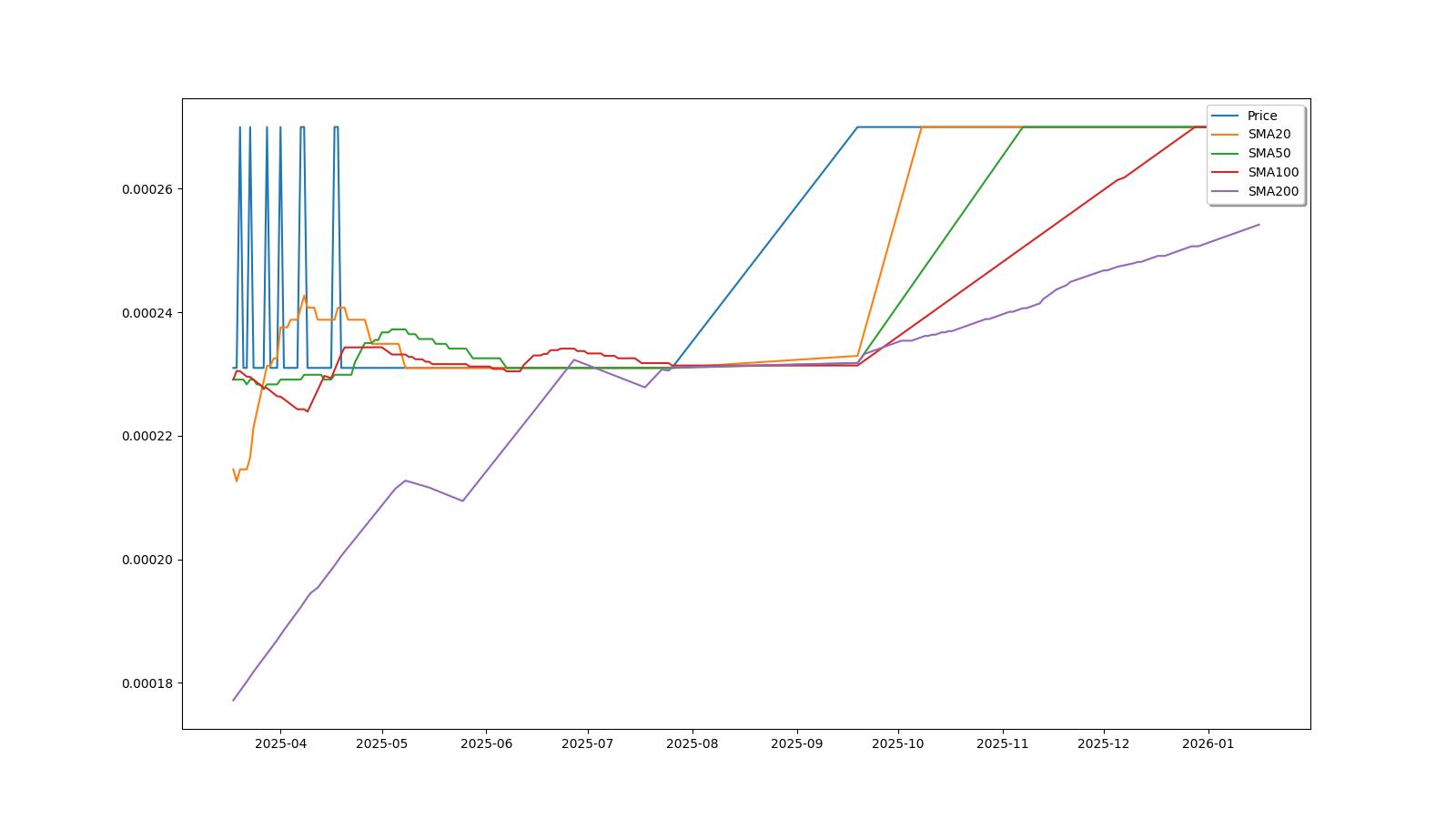 MyToken Simple Moving Averages