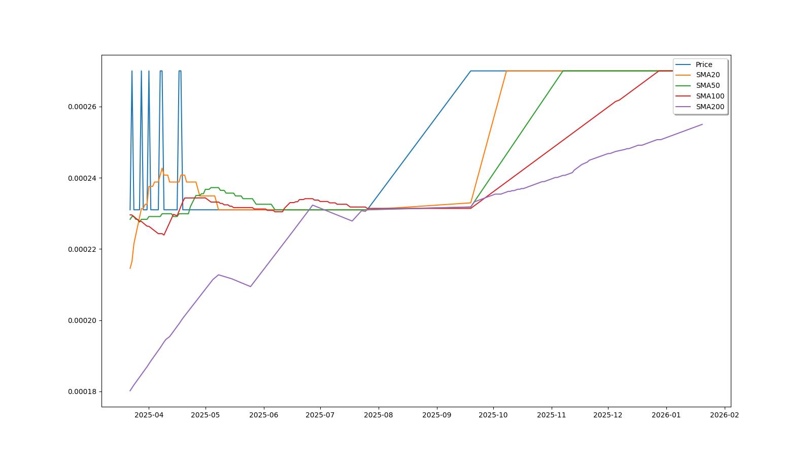 MyToken Simple Moving Averages