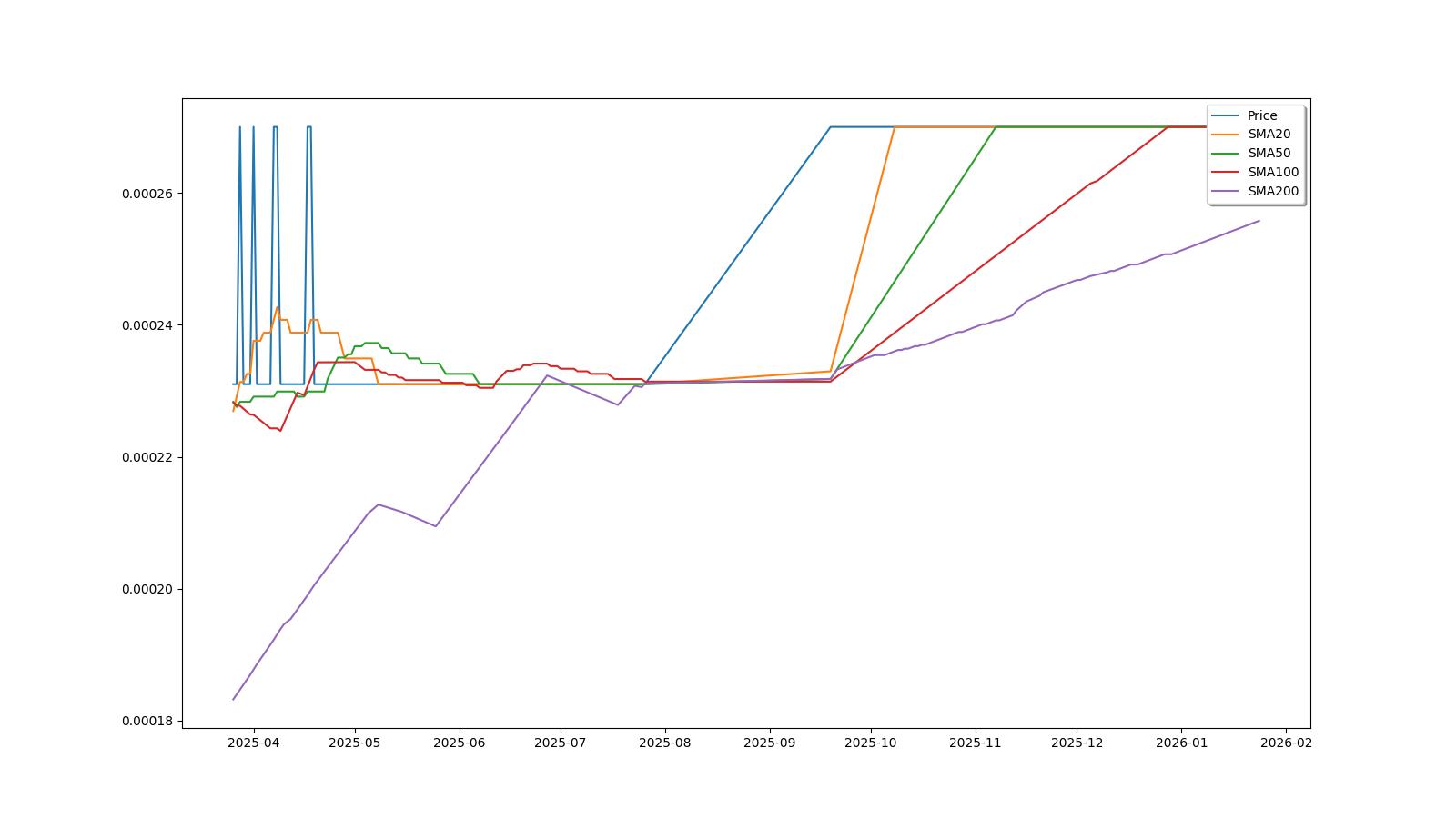 MyToken Simple Moving Averages